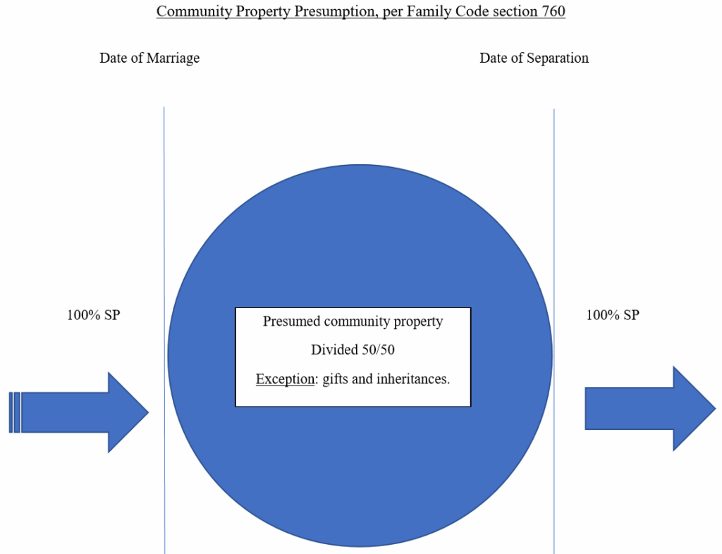 An Illustration of the Community Property Presumption - Madigan & Lewis LLP